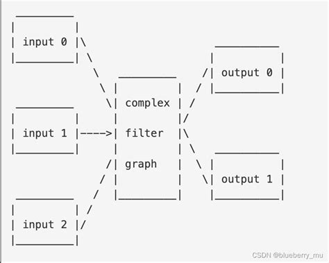 视频特效 使用ffmpeg滤镜ffmpeg 多个滤镜同时起效 Csdn博客