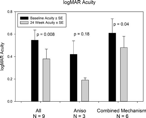 Figure 2 From Standard Amblyopia Therapy In Adults With Longstanding