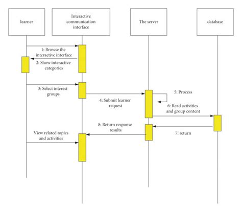 Sequence Diagram Of Communication And Interaction Module Download