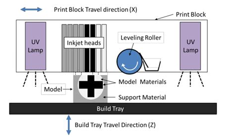 Representation Of Direct 3d Polyjet Printing Process Download Scientific Diagram