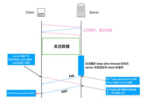 的 Keep Alive 机制（链接复用）server 返回响应后立马结束keep Alive Csdn博客