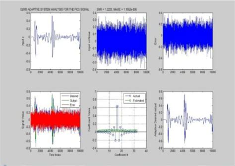 4 Rls Adaptive System Analysis For The Pcg Signal Testh1 Download