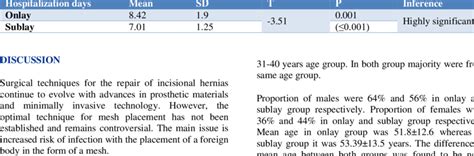 Comparison Of Mean Hospitalization Days Between Both Groups Download