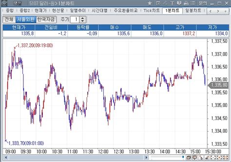 외환 마감 美지표 대기 속 12원↓
