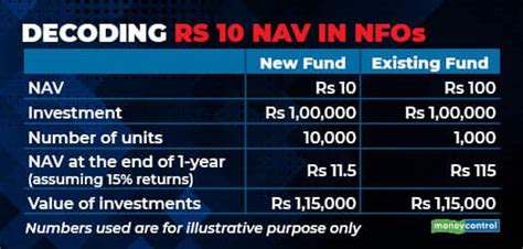 Myth Of Rs NAV Of A New Mutual Fund Scheme Moneycontrol Com