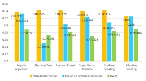 Tradeoff Between Mutual Information Recursive Feature Elimination And