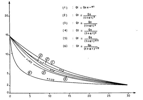 Hyperbolic Fitting Curves With Different Exponents Suggested By Drogue Download Scientific