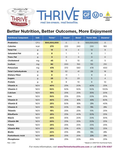 How We Compare Against Other Brands Thrive