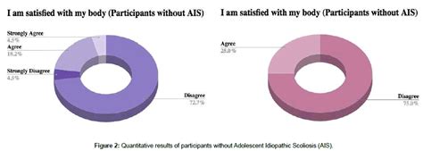 The Impact Of Adolescent Idiopathic Scoliosis On The Emotional Body