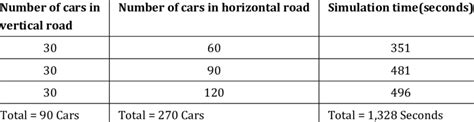 Fuzzy Logic Traffic Light Simulation For Cars In Vertical And