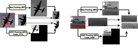 Figure 1 From Less Is More Matched Wavelet Pooling Based Light Weight