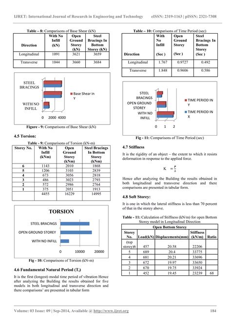 Seismic Response Of Rc Frame Structure With Soft Storey Pdf Civil