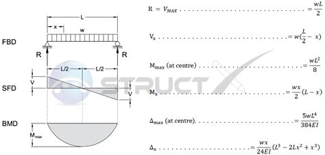 Simply Supported Beam Equations Modern Home Designs