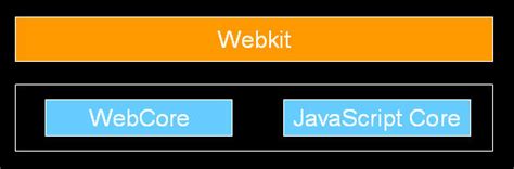 Webkit简述与开发指南webkit开发 Csdn博客
