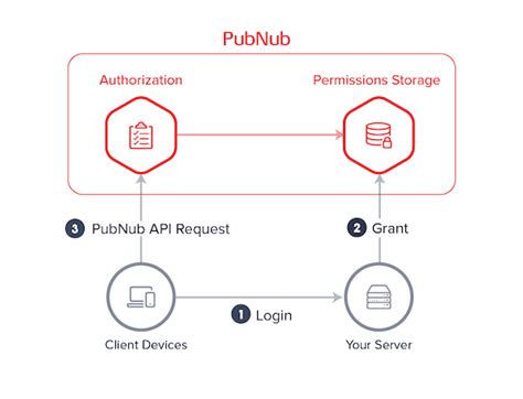 permission management v2 pubnub docs