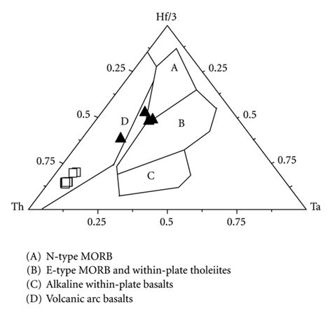 Ta Hf Th Tectonic Setting Discrimination Diagram 28 For The Download Scientific Diagram