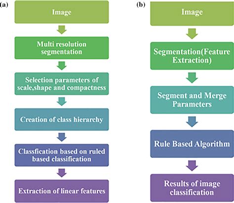 Rig Free Full Text Support Vector Machine Svm And Object Based