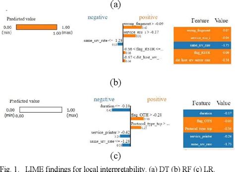 Figure From Developing Explainable Intrusion Detection Systems For