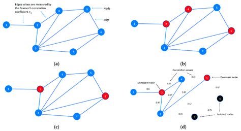 A Presentation Of A Graph Paradigm Where Each Edges Value Is Download Scientific Diagram