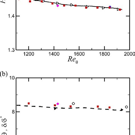 ratios of integral boundary layer thicknesses a the shape factor h