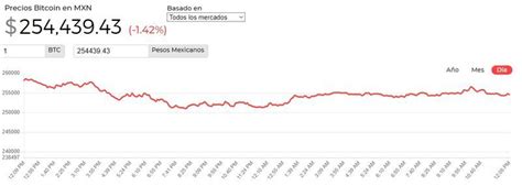 Precio de Bitcoin este sábado 22 de agosto de 2020