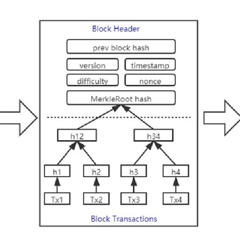 Bitcoin Merkle Tree In Blockchain Download Scientific Diagram