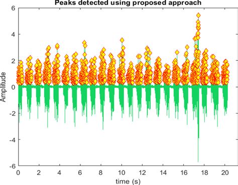Performance Of Peaks Detection Download Scientific Diagram