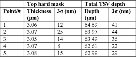 Table Ii From Smart Metrology Control Of Through Silicon Via Etching Process For High End