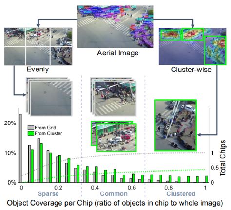 Iccv2019 论文阅读——clustered Object Detection In Aerial Images Csdn博客