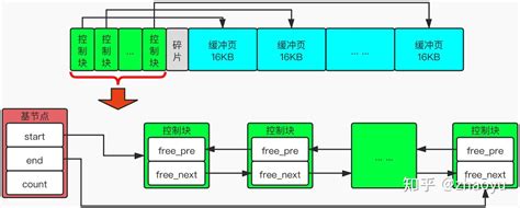Mysql数据存储结构和索引 知乎