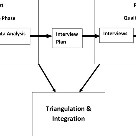 Mixed Method Research Design Approach Adopted From Creswell 2012