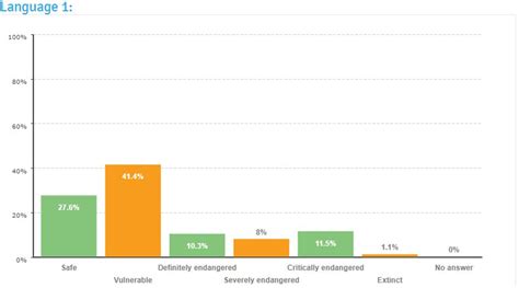 World Language Statistics
