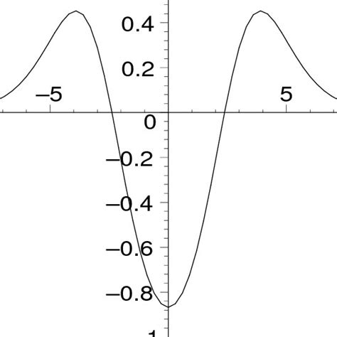 The Graph Of The Eigenfunction Φ Dw Dγ Corresponding To λ 0 At The