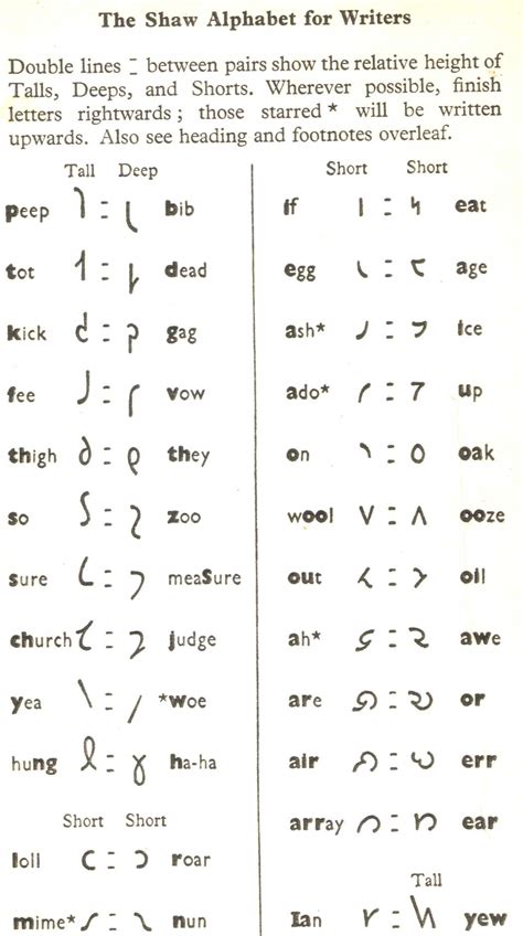 Whats Wrong With Spelling Reform Anyway And What About The Shaw