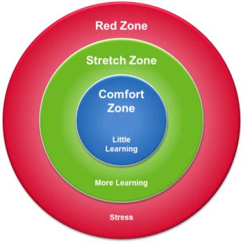 Comfort Stretch Panic Which Zone Are You In Amani Institute
