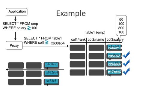 Ppt Cryptdb Confidentiality For Database Applications With Encrypted Query Processing