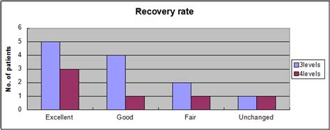 Difference In Recovery Rate Between The Three And Four Level Acdf
