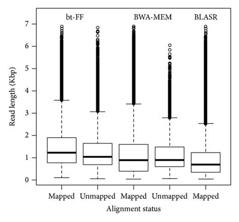 Length Of Mapped And Unmapped Reads For Pacbio Drosophila Melanogaster