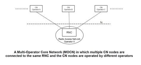 3GPP Technology Blog Multiple Operator Core Network