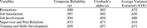 20 Internal Consistency Of Employees Career Commitment Variables