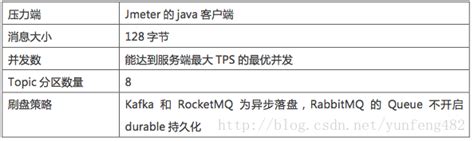 Kafka、rabbitmq、rocketmq等消息中间件的介绍和对比rocketmq和rabbitmq区别 Csdn博客