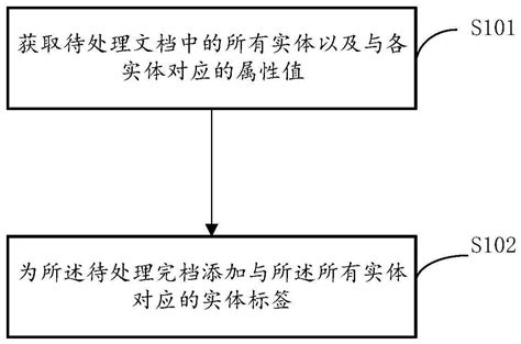 一种对文档进行自动实体识别的方法、知识库系统与流程