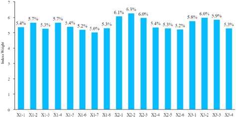 Weights Of Second Level Indexes Download Scientific Diagram
