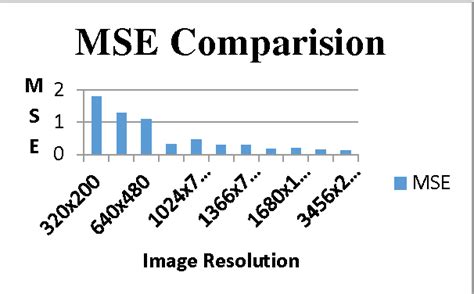 Figure 4 1 From Hybrid Fusion Methods In Image Steganography For Secured Data Transmission