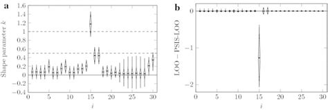 Leukemia Example Distributions Of A Tail Shape Estimates And B Download Scientific Diagram