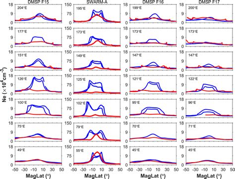 Same As Figure 4 But For The Electron Density In The Topside Ionosphere Download Scientific
