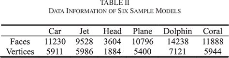 Table Ii From Reversible Data Hiding For Encrypted 3d Mesh Models With