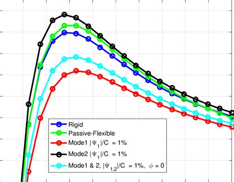 Propulsive Efficiency Versus Strouhal Number Download Scientific Diagram