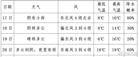气温下降 今夜有降雨天气冷空气过程