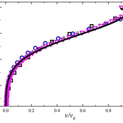 Velocity Profiles Normalised With Gaussian Parameters V 0 And σ The